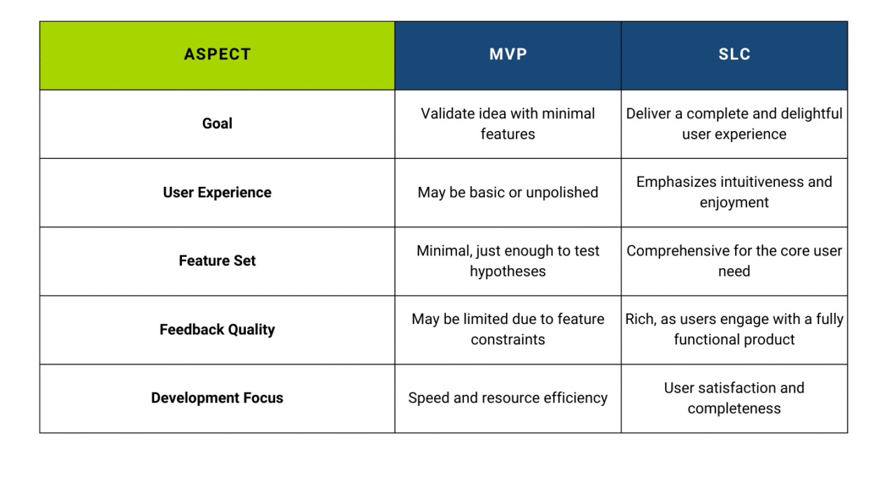 Rethinking Product Launches: MVP vs. SLC - Sourcetoad